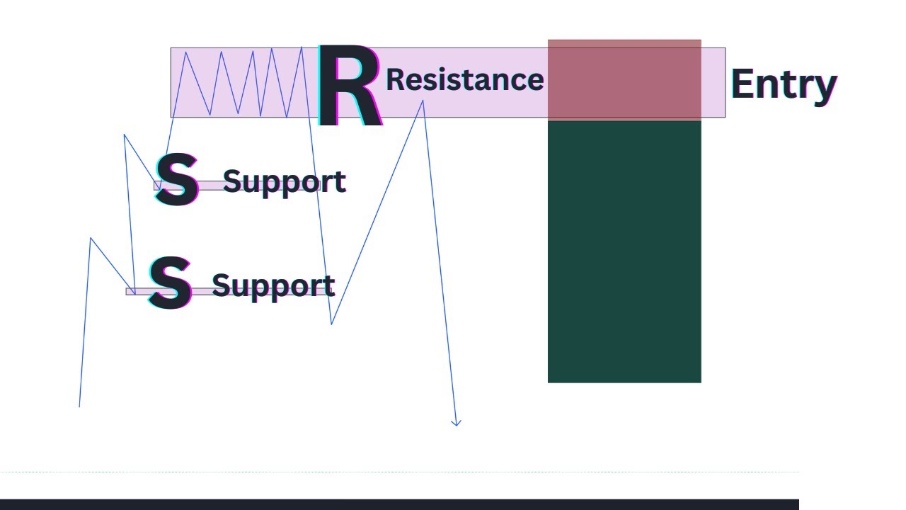 Forex Trading Setups : RSS Setup, E+E Setup & X Setup On one trade ...