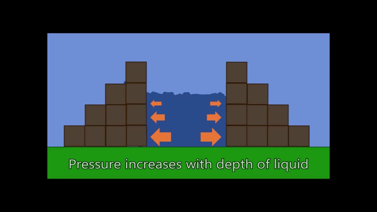 Pressure - Water reservoirs and dams - YouTube