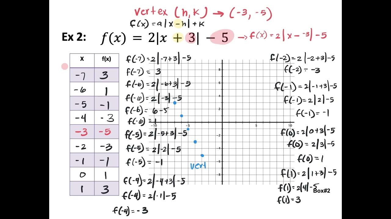 Notes 7 Graphing Absolute Value Functions Youtube
