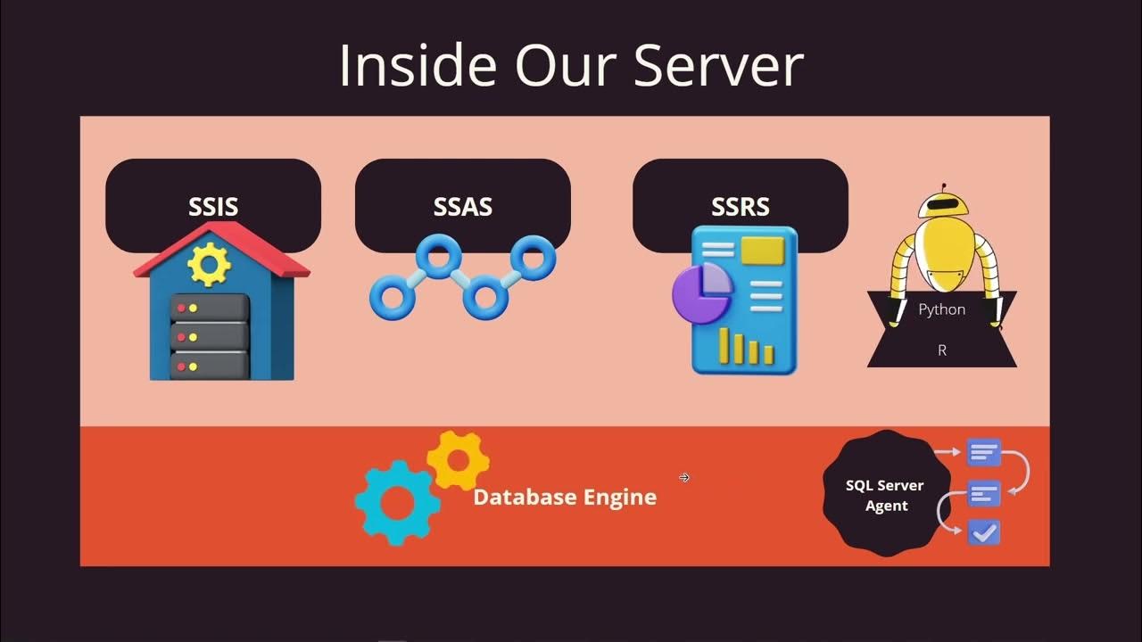 SQL Server Instance, SQL Server Components, SSIS, SSAS, SSIS, Database engine, SQL Server Agent ...