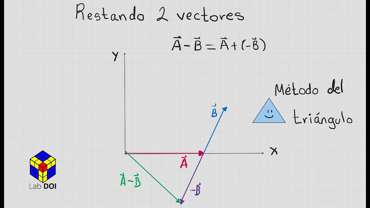 Resta De dos vectores con el método del triángulo | En sólo 3 minutos ...