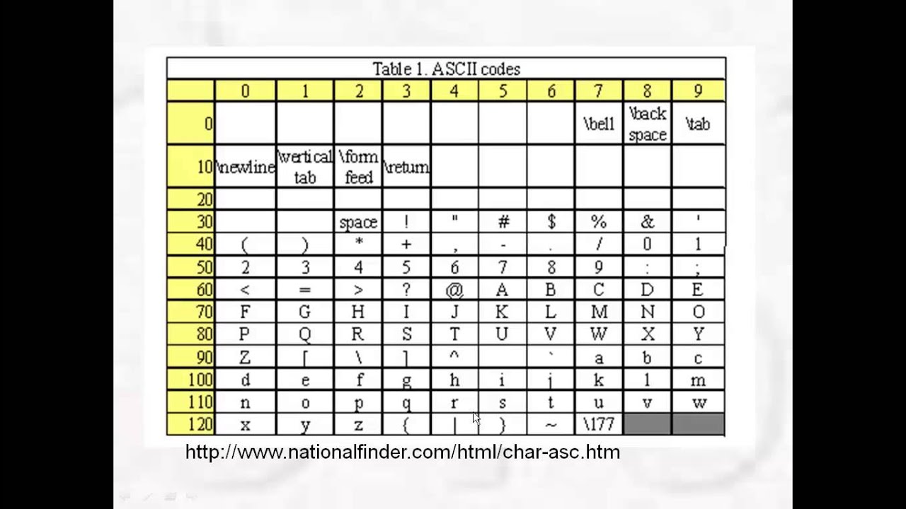 Ics2o Lesson 18 Ascii Codes Youtube