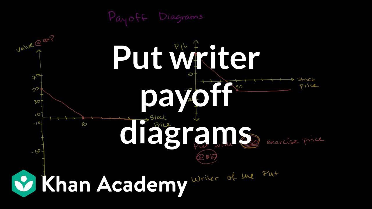 Put writer payoff diagrams | Finance & Capital Markets | Khan Academy ...