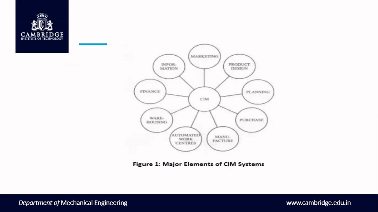 INTRODUCTION TO CIM - YouTube