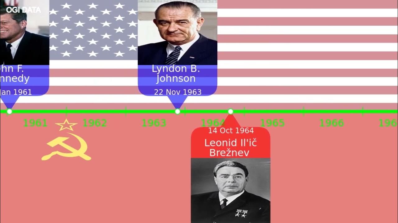 Timeline of the Cold War leaders - YouTube