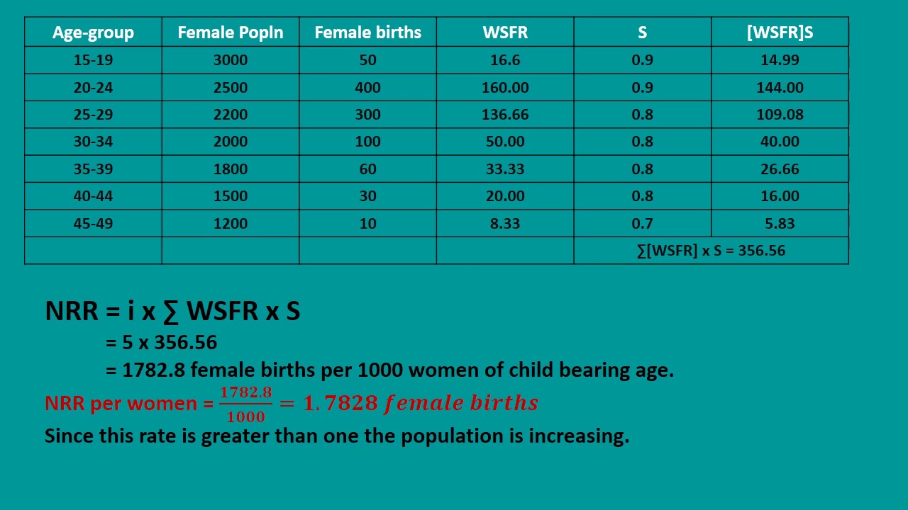 Calculate Net Reproduction Rate YouTube