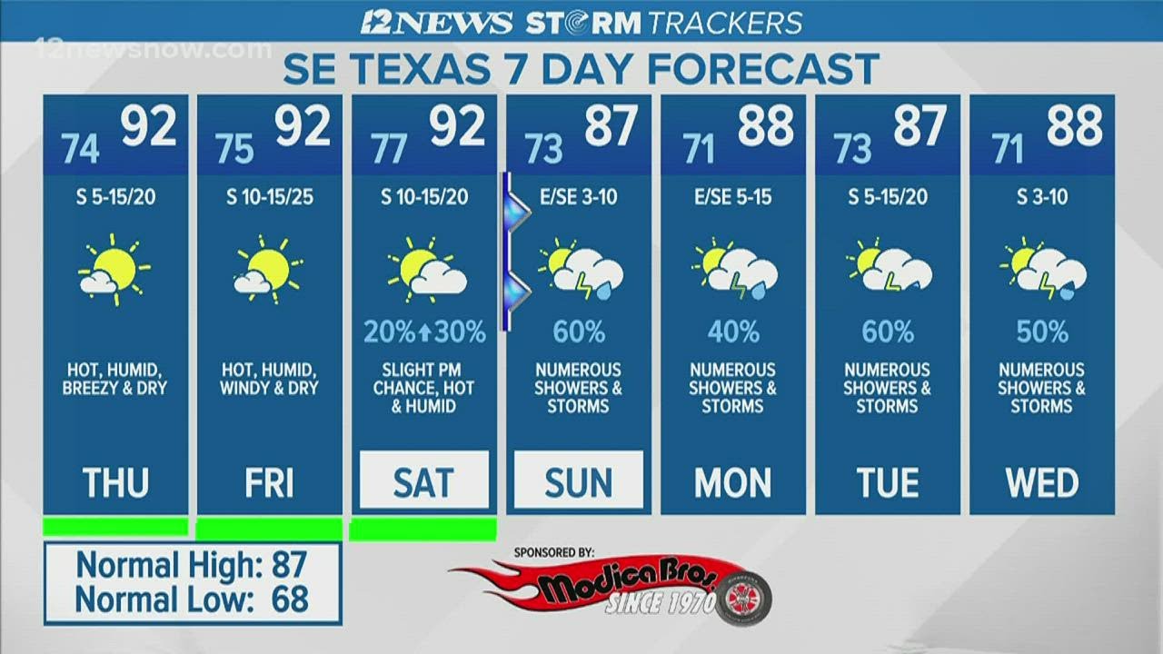 Hot, humid, breezy and dry in SE Texas through Friday - YouTube
