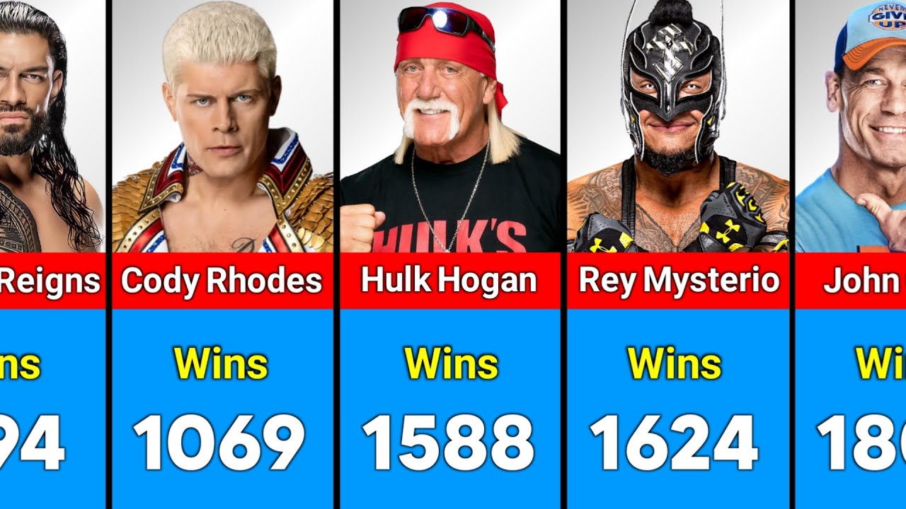 WWE Wrestlers With Most Wins in History - YouTube