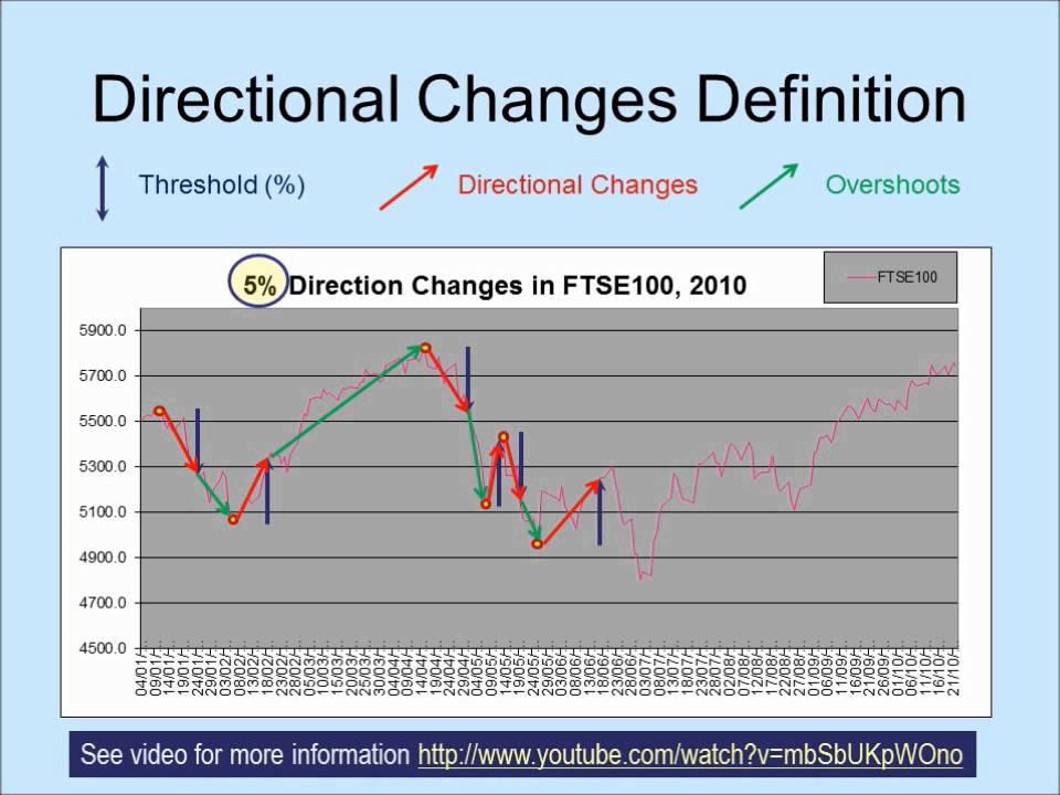 Directional Changes, a new concept for sumarising price movements - YouTube