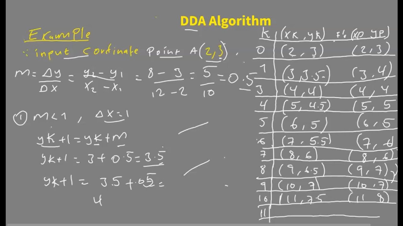 Example of DDA algorithm for line Drawing in Computer Graphics ...