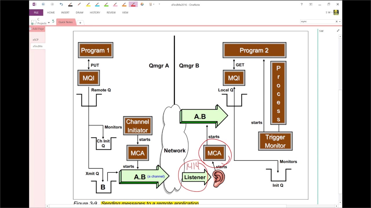 MQ: Review with Example: Channel Initiators, XMIT, MCA, Trigger ...
