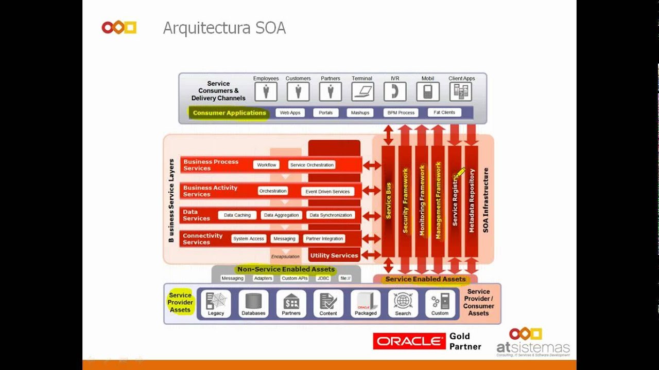 Webinar Conceptos Soa Y Oracle Soa Suite Atsistemas Youtube