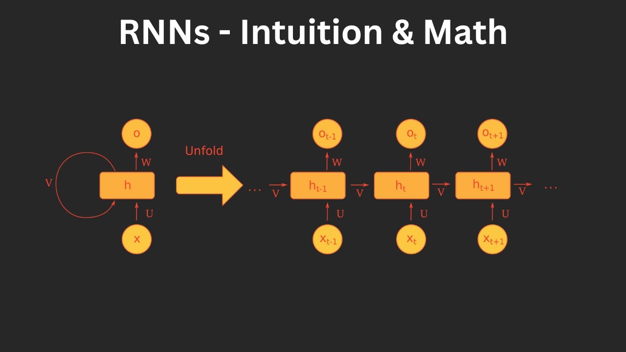 Recurrent Neural Networks (RNNs) - Intuitive Explanation - YouTube