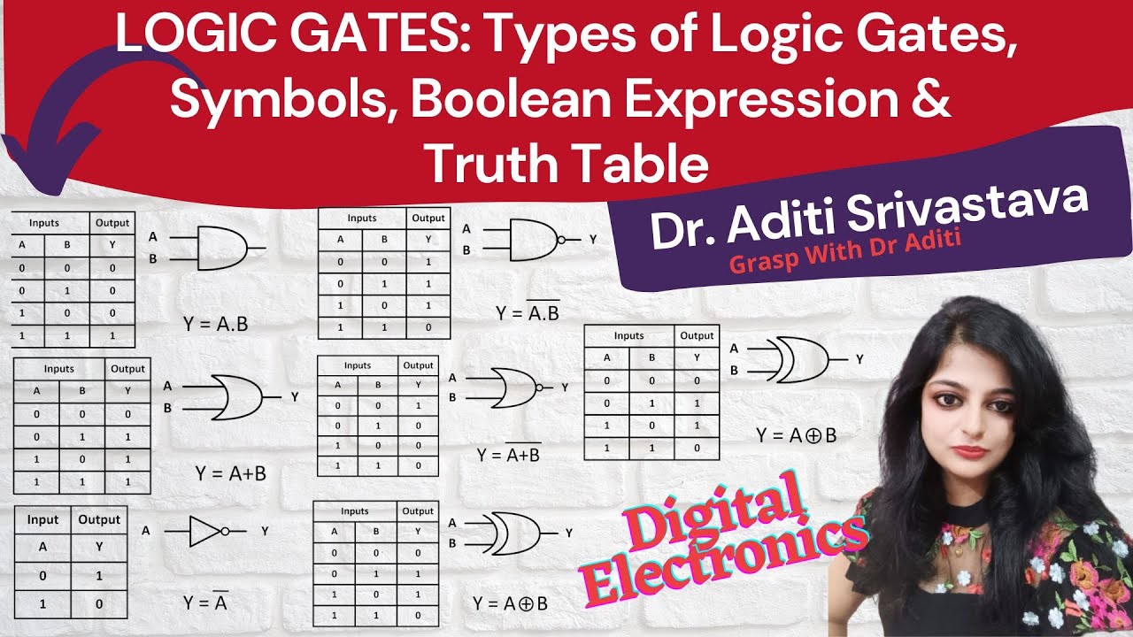 Logic Gates : Symbol, Truth Table and Boolean Expression | AND, OR, NOT ...