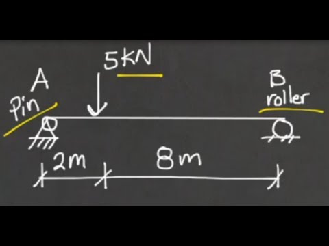 Metric Single Span beam - point load analysis - by hand and with STAAD ...