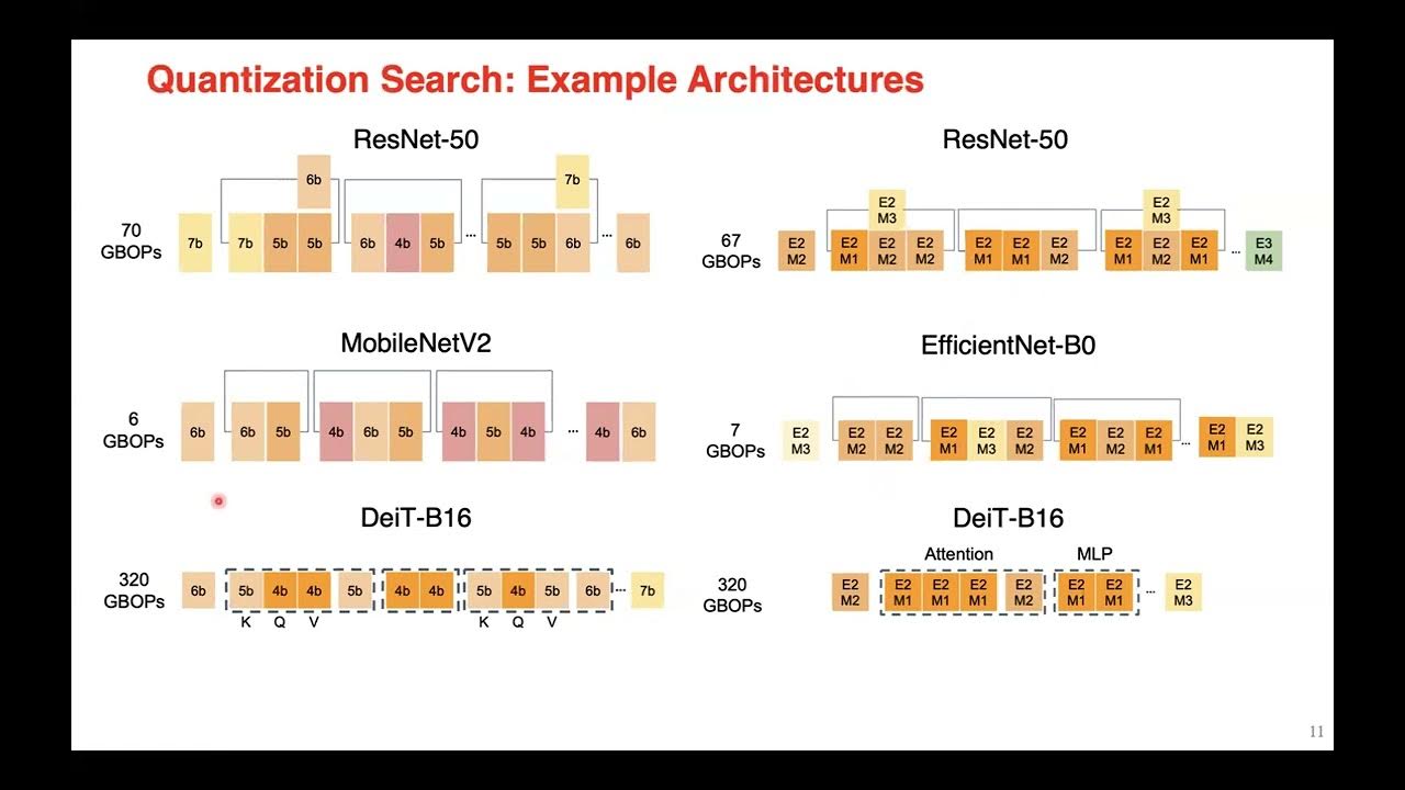 [AUTOML24] FLIQS: One-Shot Mixed-Precision Floating-Point and Integer Quantization Search - YouTube