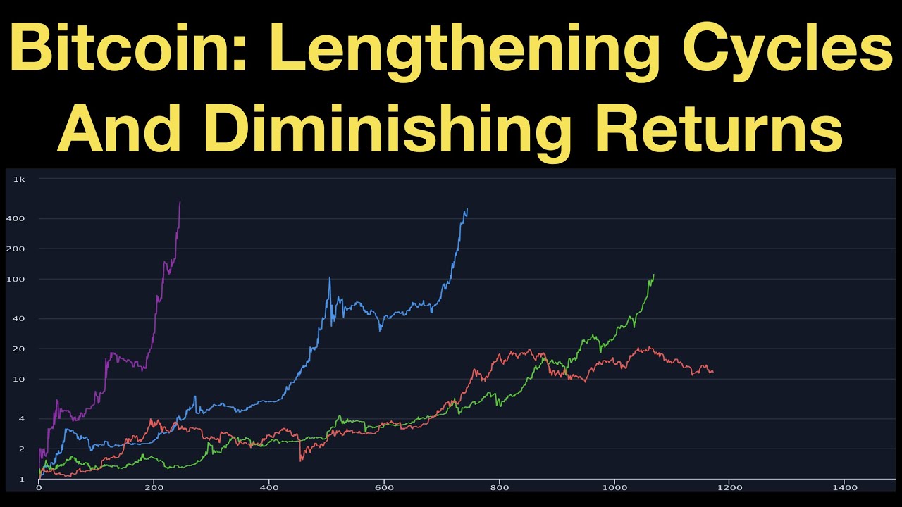 Bitcoin: Lengthening Cycles And Diminishing Returns - YouTube
