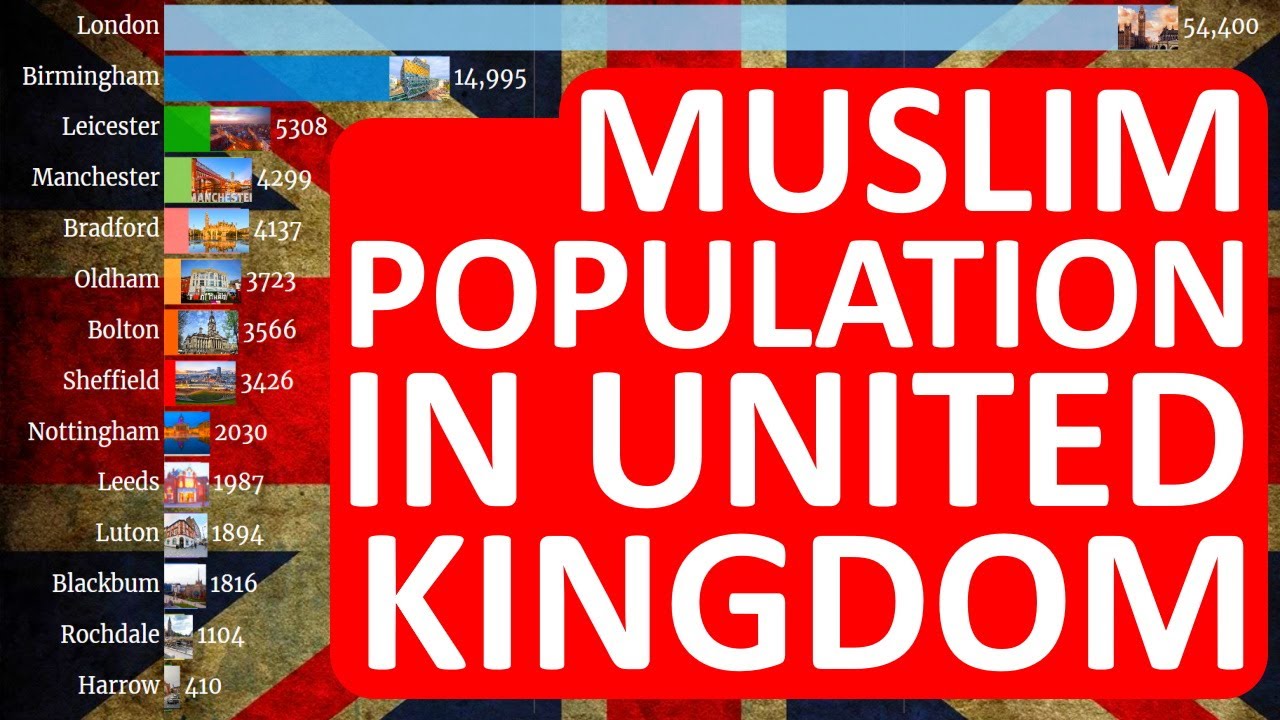 Top 15 Cities in United Kingdom with Muslim population Growth 1950-2050 ...