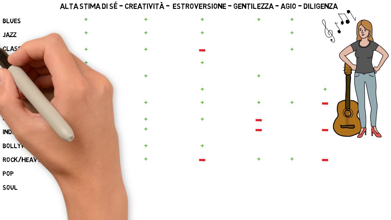 Generi musicali e tratti di personalità - YouTube