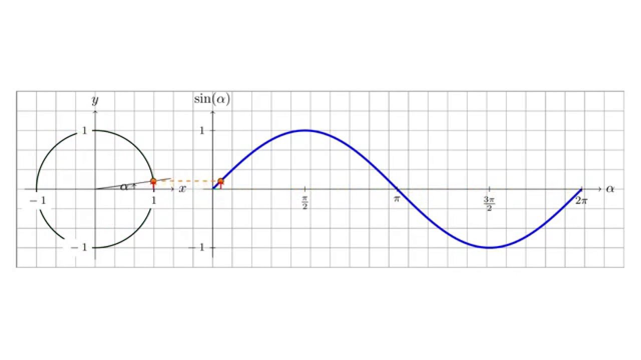 Die Sinuskurve und der Einheitskreis - YouTube