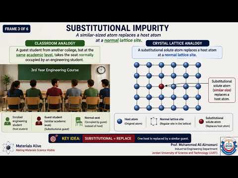Substitutional vs. Interstitial Impurities Made Simple | Classroom Analogy | Materials Alive
