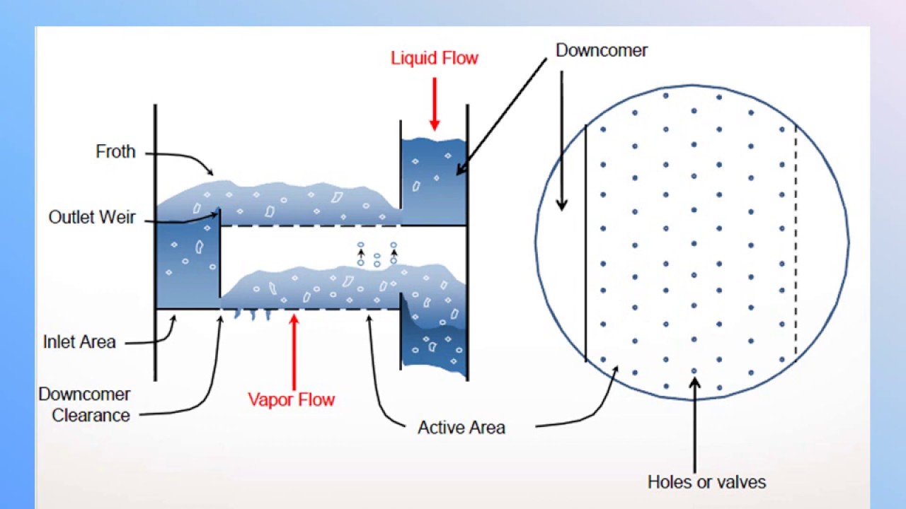 Distillation Column Part IV_1 : Miscellaneous - YouTube