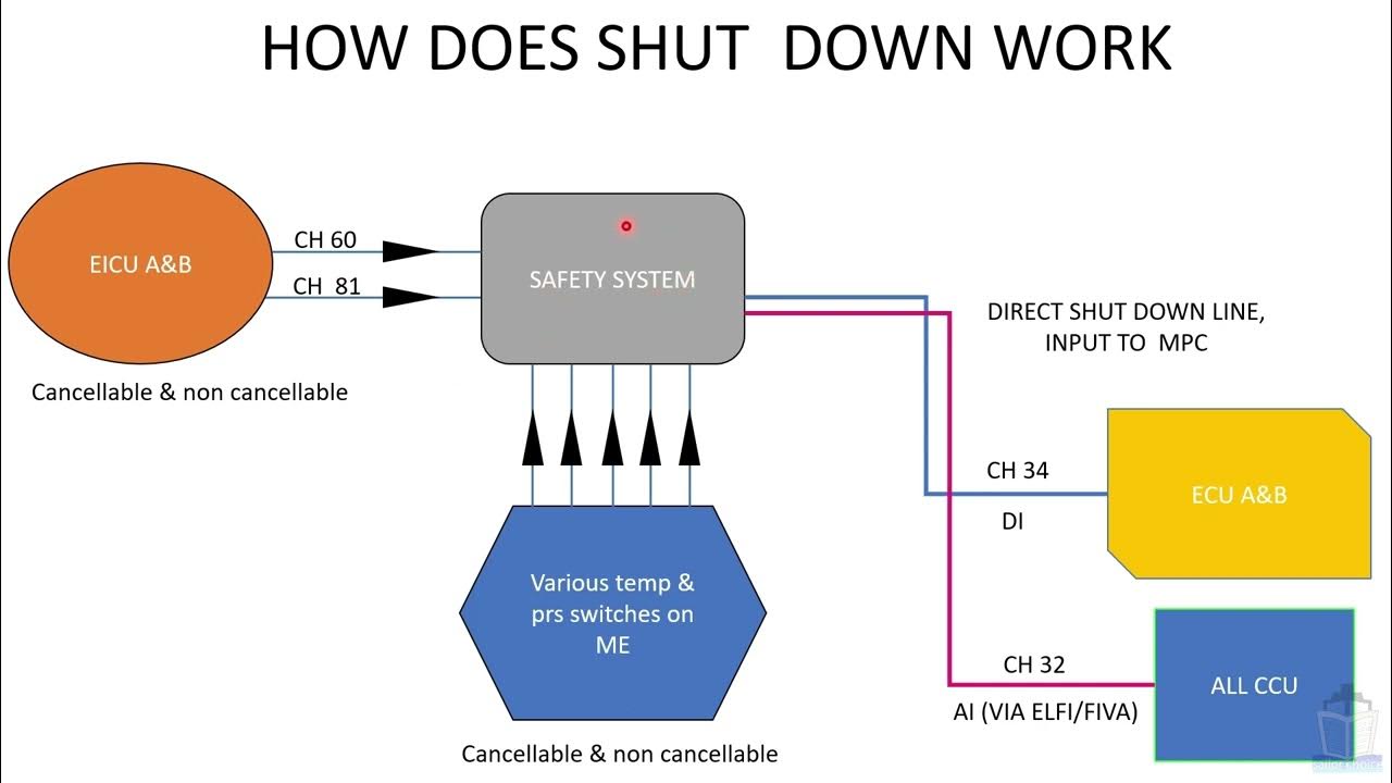 Chapter 24 Slow and shut down function - YouTube
