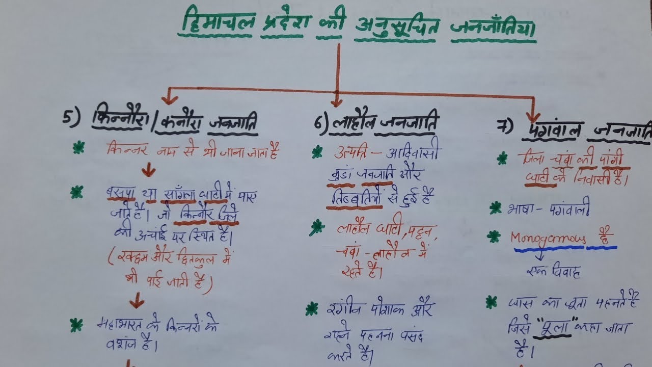 ##HP GK##Famous schedule tribes of HP#हिमाचल प्रदेश में अनुसूचित ...