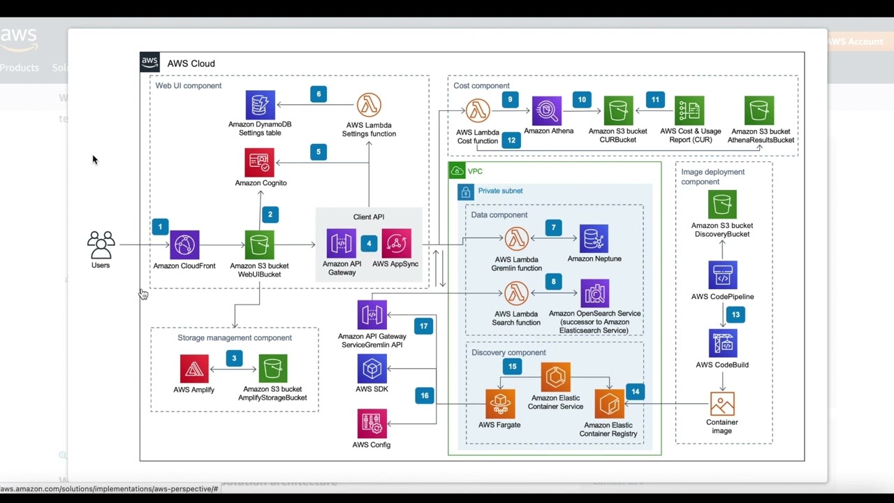 Resolvendo com Soluções AWS: Workload Discovery on AWS - YouTube