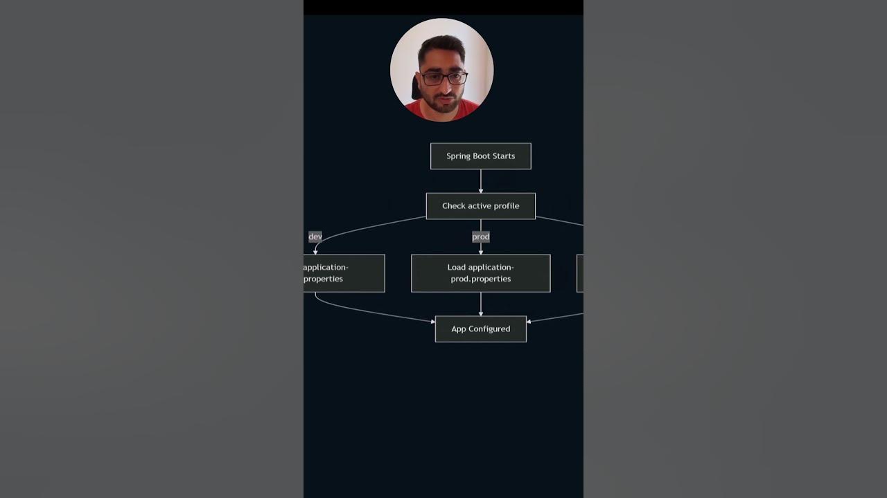 How Do Spring Profiles Work? | Java Spring Boot Explained Simply - YouTube