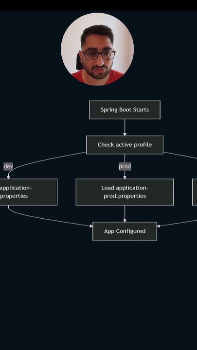 How Do Spring Profiles Work? | Java Spring Boot Explained Simply - YouTube