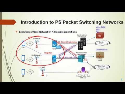 PS Packet Switching Core: Evolution of Core Networks | Introduction ...