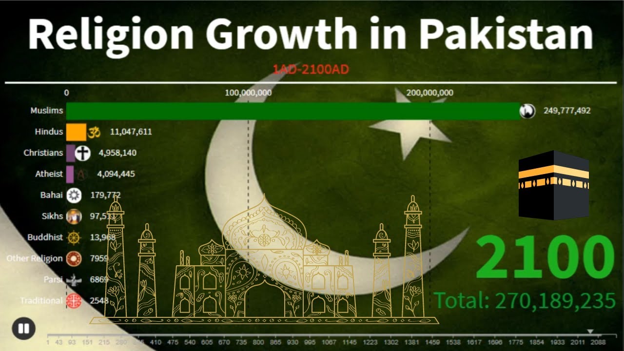 Islam: Top Religion Population in Pakistan 1AD-2100 AD | Future Growth ...