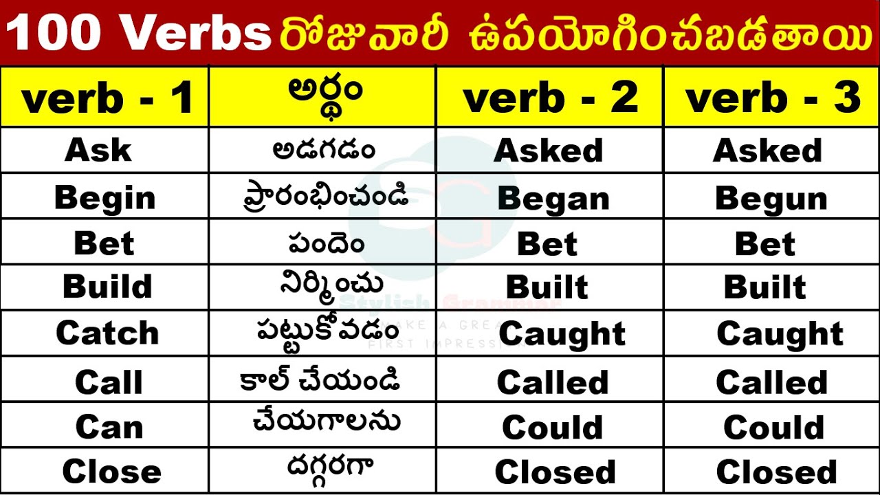 Verb forms గుర్తుంచుకోవాలి | 100 Verbs with 2nd & 3rd Forms | Verbs ...
