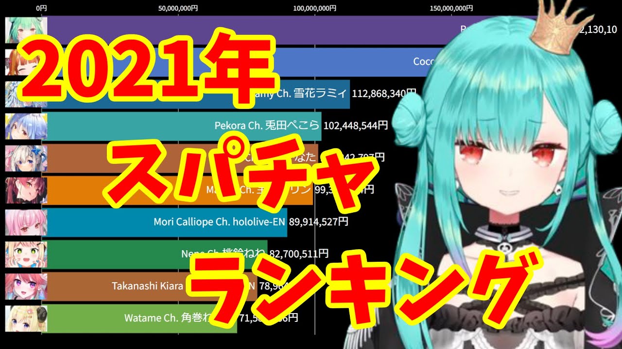【2021年】年間スパチャ金額ランキング【top10】 Youtube