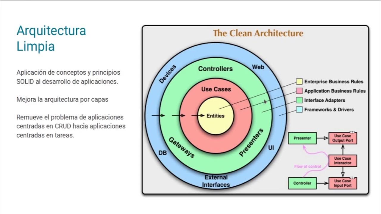 Arquitectura Limpia - YouTube