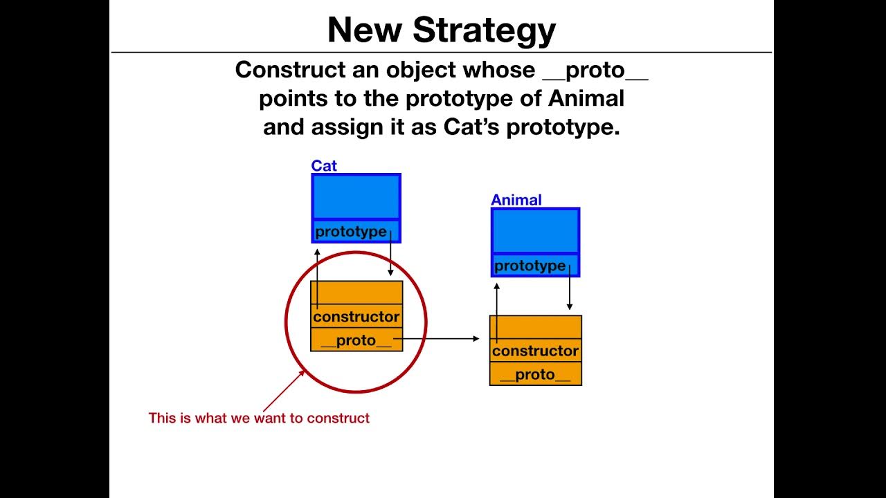 Prototypal Inheritance in Javascript - YouTube