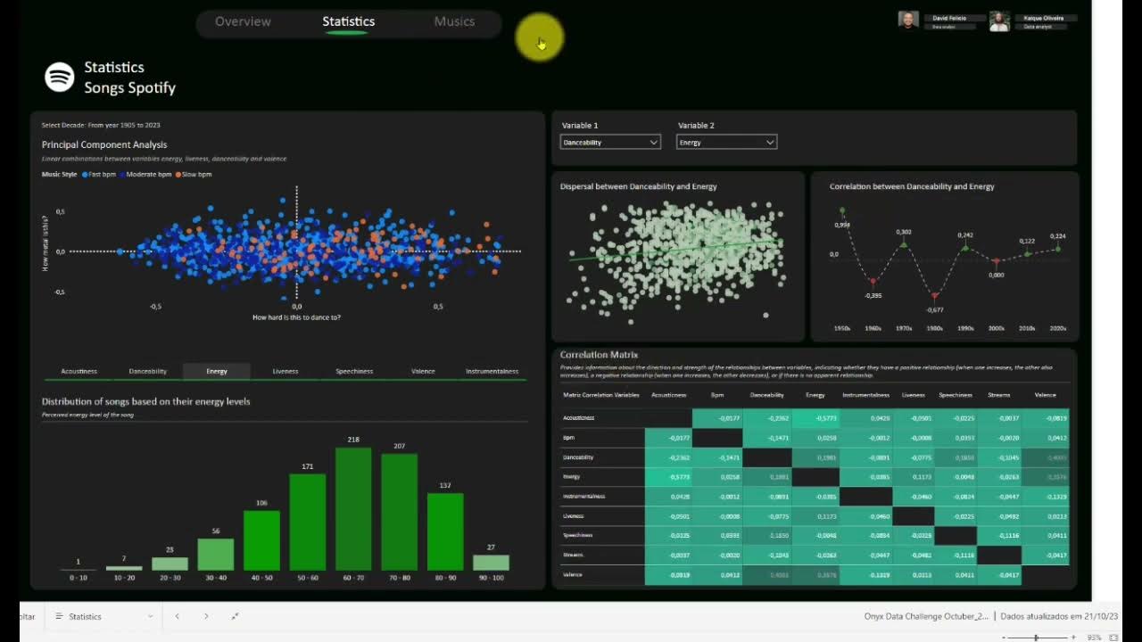 Powerbi | Spotify Music Analysis | Report apresentation - YouTube