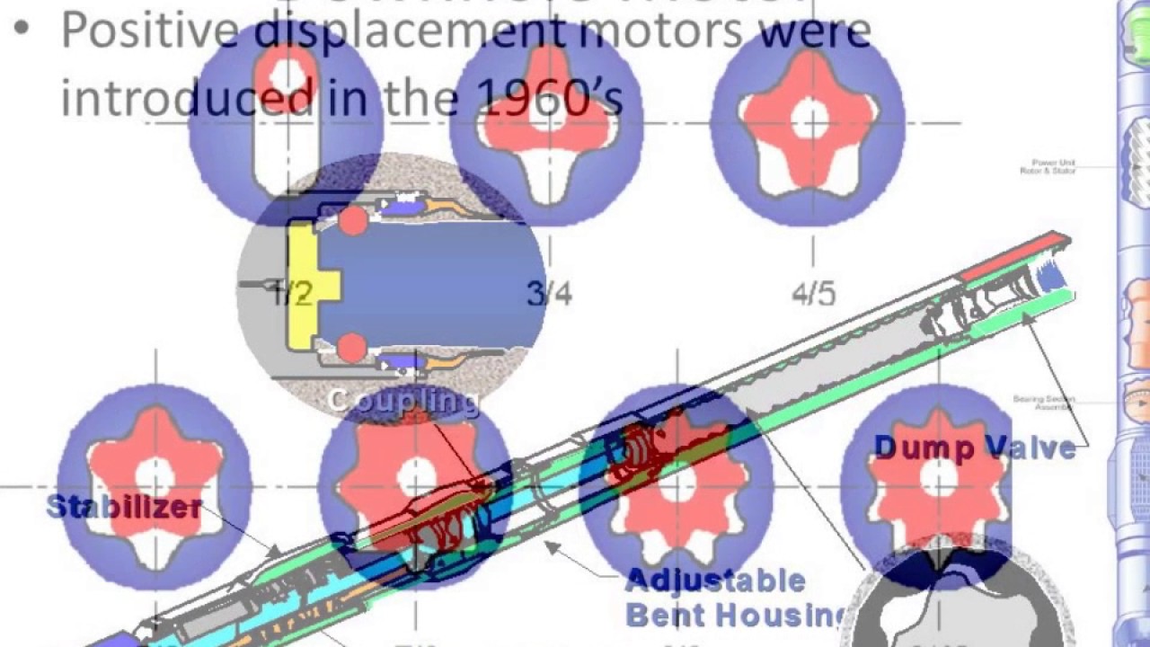 Drilling - Methods of Deflection - YouTube