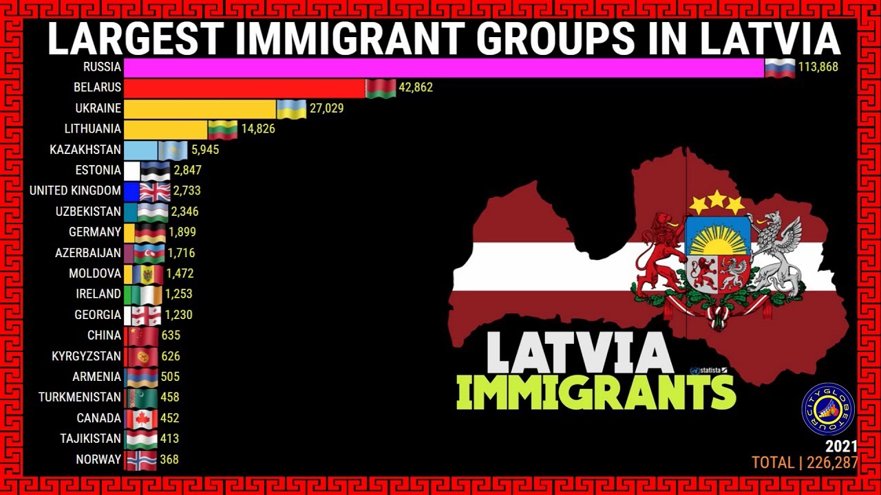 LARGEST IMMIGRANT GROUPS IN LATVIA - YouTube