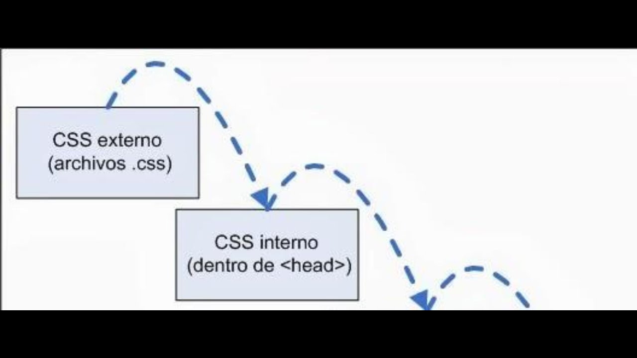 Cascadeo en HTML - YouTube