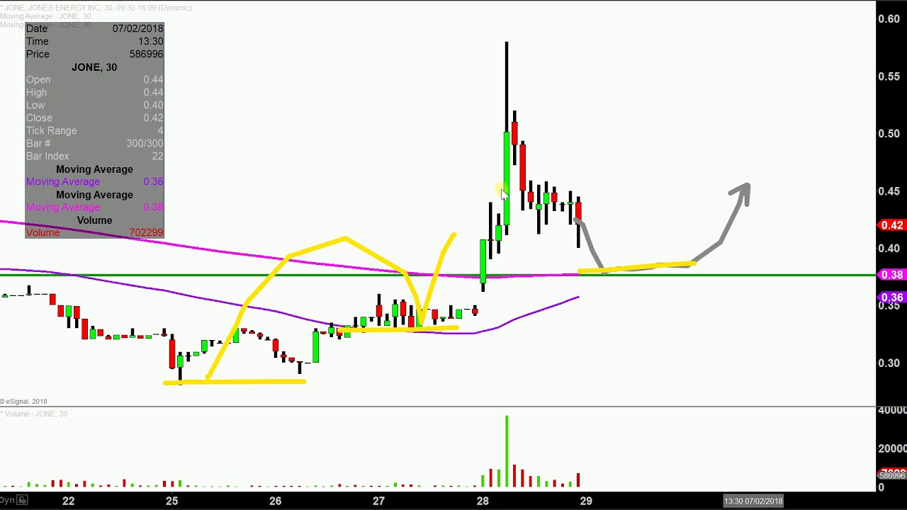Jones Energy, Inc. - JONE Stock Chart Technical Analysis for 06-28-18 ...