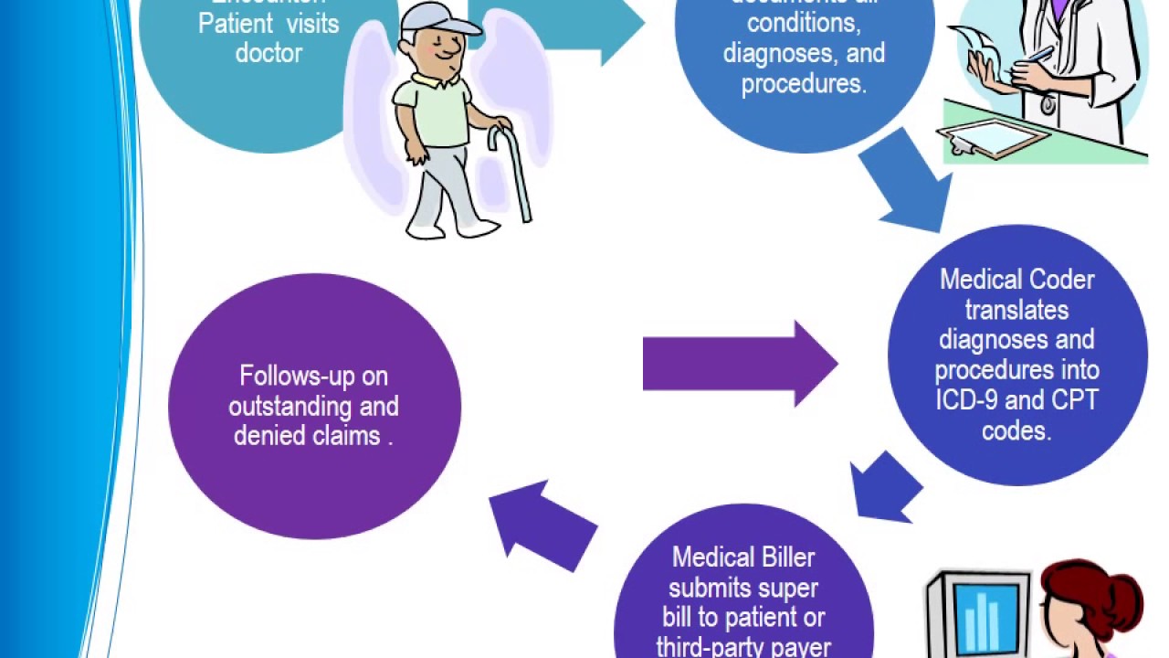 Medical Coding vs. Medical Billing - YouTube