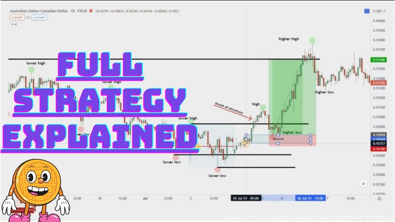 Market Structure With Smart Money Concepts | SMC (FULL STRATEGY ...