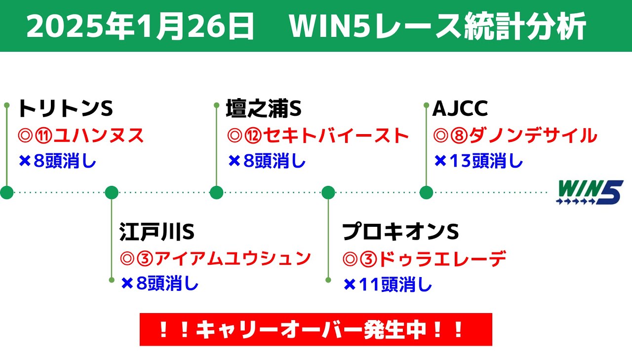 【WIN5】2025年1月26日の買える馬、消せる馬 統計データ分析 - YouTube