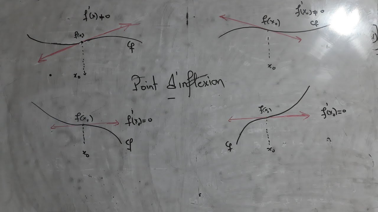 comment déterminer un point d'inflexion d'une courbe - YouTube