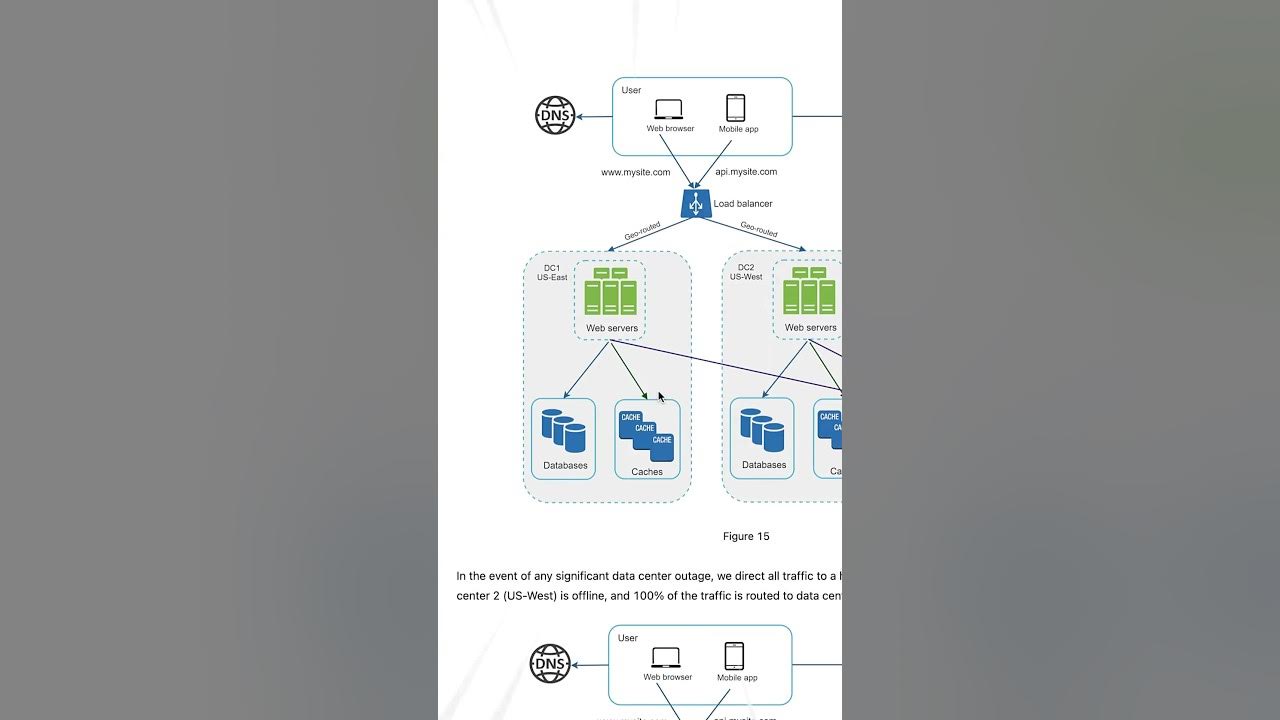 Learn System Design 🤯 #tech #technical#reels #softwaredeveloper #softwareengineer #college - YouTube
