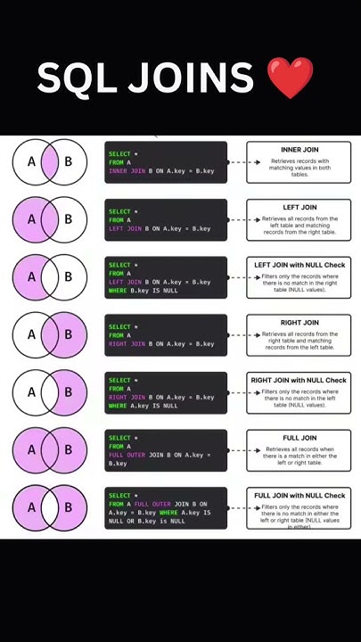 Different Types Of Joins In Sql 🔥🔥 Codewithyash Coding Javascript Frontend Backend Sql