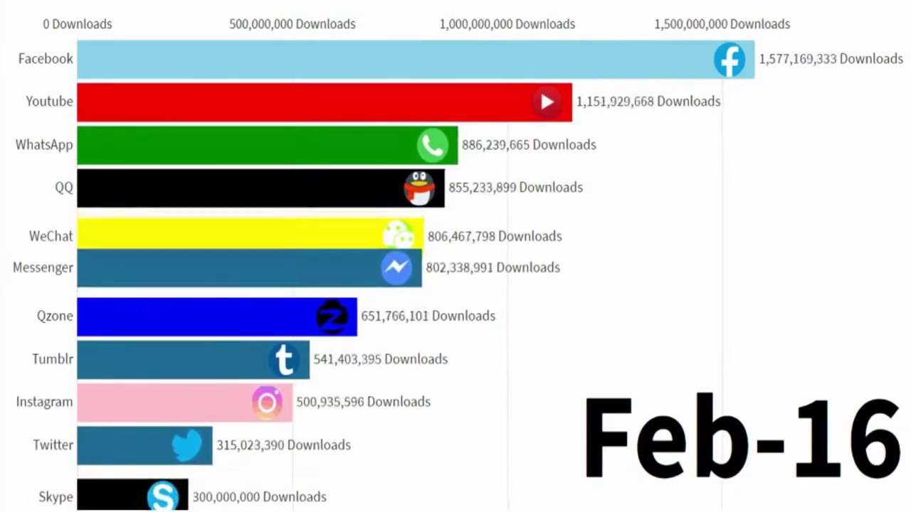 Top 10 Most Popular Social Media Platforms 2014 2020 Datazone YouTube top-10-most-popular-social-media-platforms-2014-2020-datazone-youtube