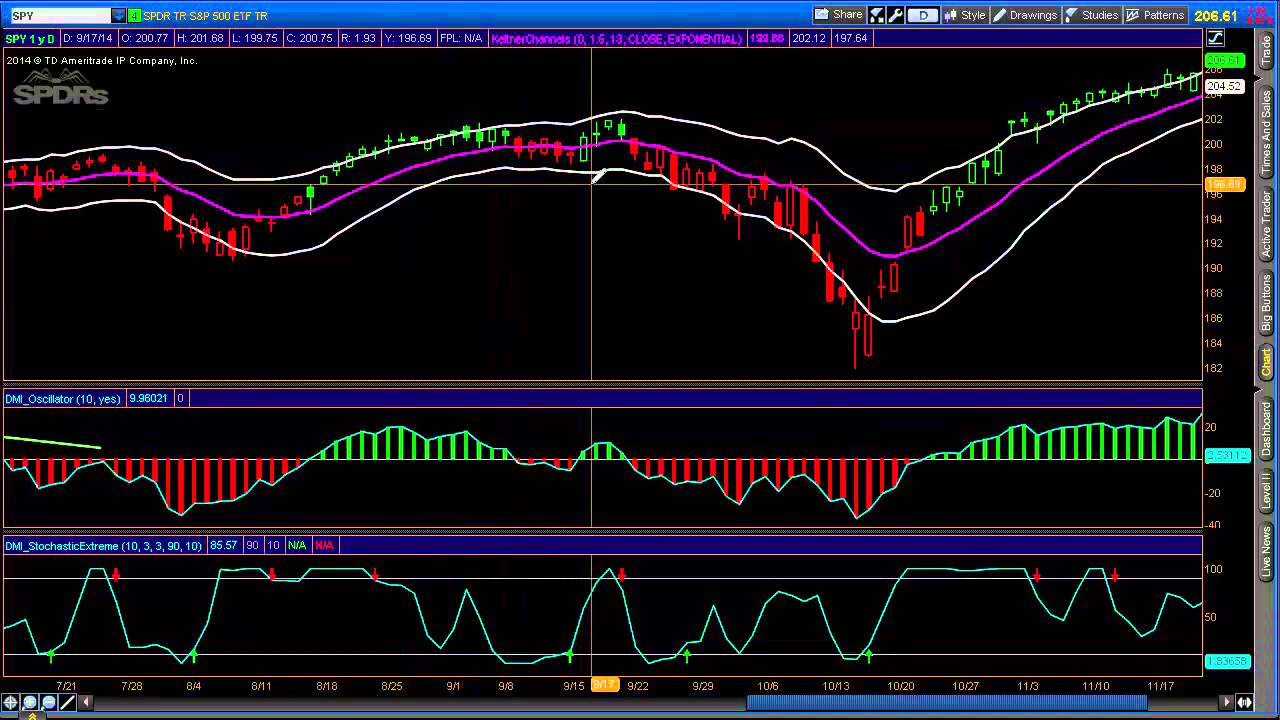 SPY Topping Pattern? | Trade of the Week | December 8, 2014 - YouTube